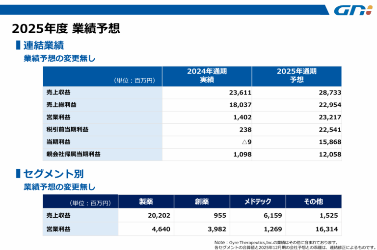 【最新版】GNI（2160）完全アップデート─F351承認目前、GYRE好調、Cullgen上場。三本柱がそろう“テンバガー候補”の全貌 ...